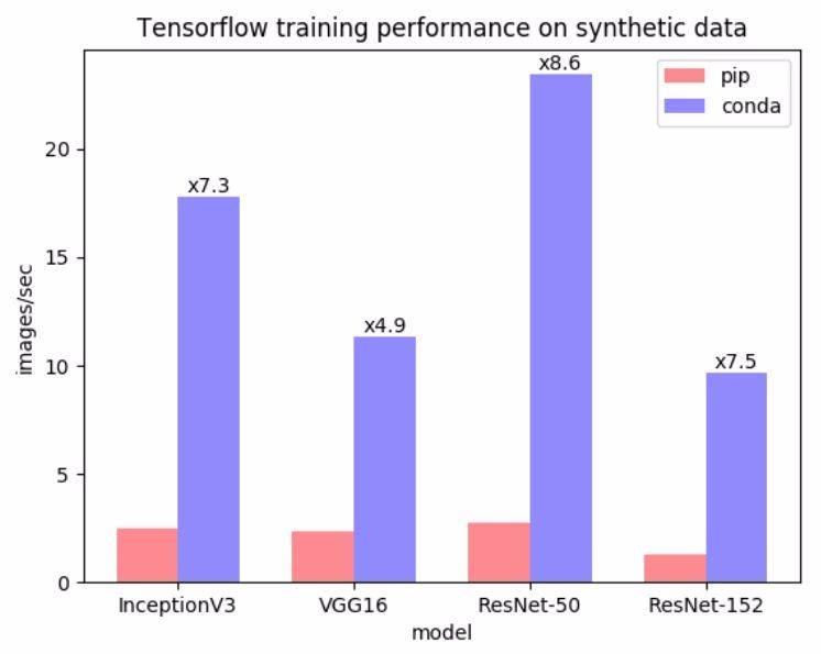 别再使用pip安装TensorFlow了！用conda吧～-搜狐大视野-搜狐新闻