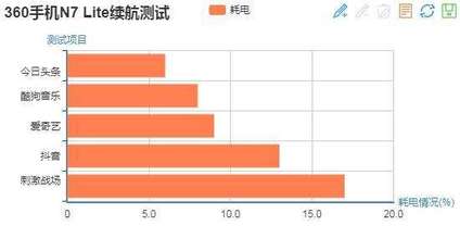 续航大挑战! 360手机N7 Lite PK“巨无霸”小米Max3, 结-搜狐大视野-搜狐新闻