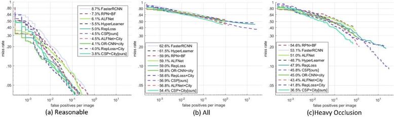 CVPR 2019 | CSP行人检测：无锚点框的检测新思路-搜狐大视野-搜狐新闻