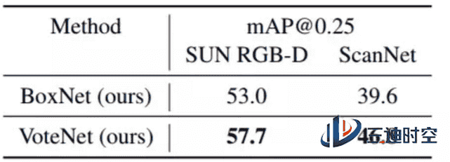 何恺明团队研究：3D目标检测新框架VoteNet，数据集刷新最高精度-搜狐大视野-搜狐新闻