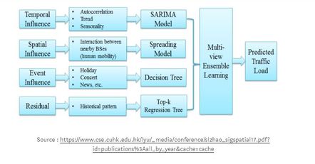 ARIMA/Sarima与LSTM的时间序列数据集成学习（附链接）-搜狐大视野-搜狐新闻
