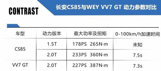 不同价位，同样群体，WEY VV7 GT和长安CS85选谁？-搜狐大视野-搜狐新闻