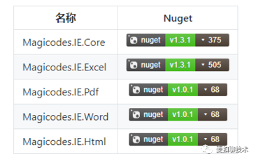 Magicodes.IE已支持导出Word、Pdf和Html-搜狐大视野-搜狐新闻