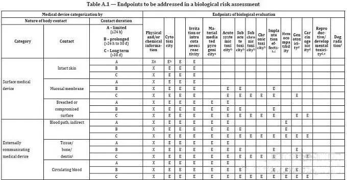 解读标准：ISO 10993-1:2018医疗器械生物学评估_评价