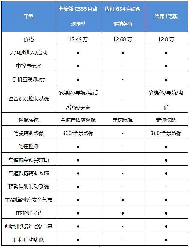 国产紧凑级SUV三强同场PK，长安新CS55竟然这么有料！_搜狐汽车_搜狐网