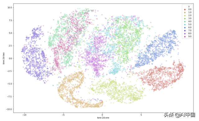 Python图像数据是几维数据在python中使用pca和t Sne可视化高维数据集 Csdn博客
