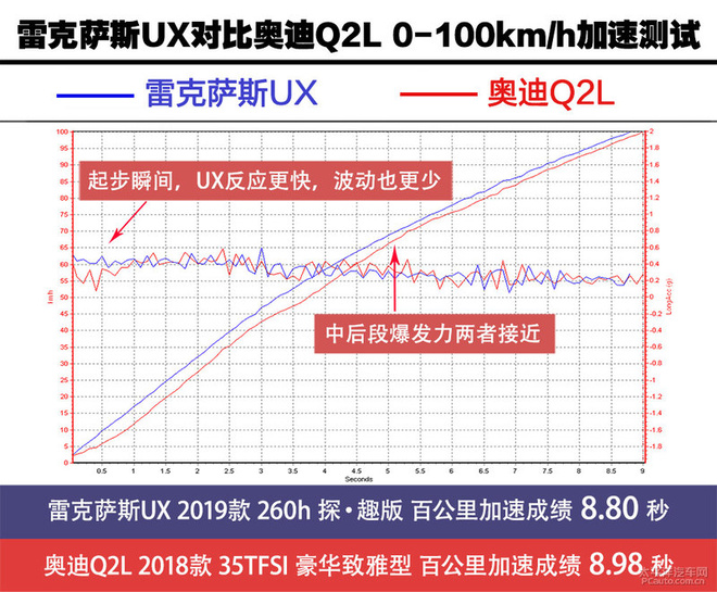 竞逐潮流花旦？雷克萨斯UX对比奥迪Q2L_搜狐汽车_搜狐网