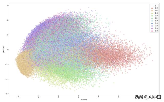 Python图像数据是几维数据在python中使用pca和t Sne可视化高维数据集 Csdn博客