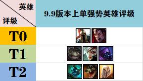 LOL新版本各位置T级排行，鳄鱼日女T2，EZ瞎子T1，T0他们打爆三路_潘森