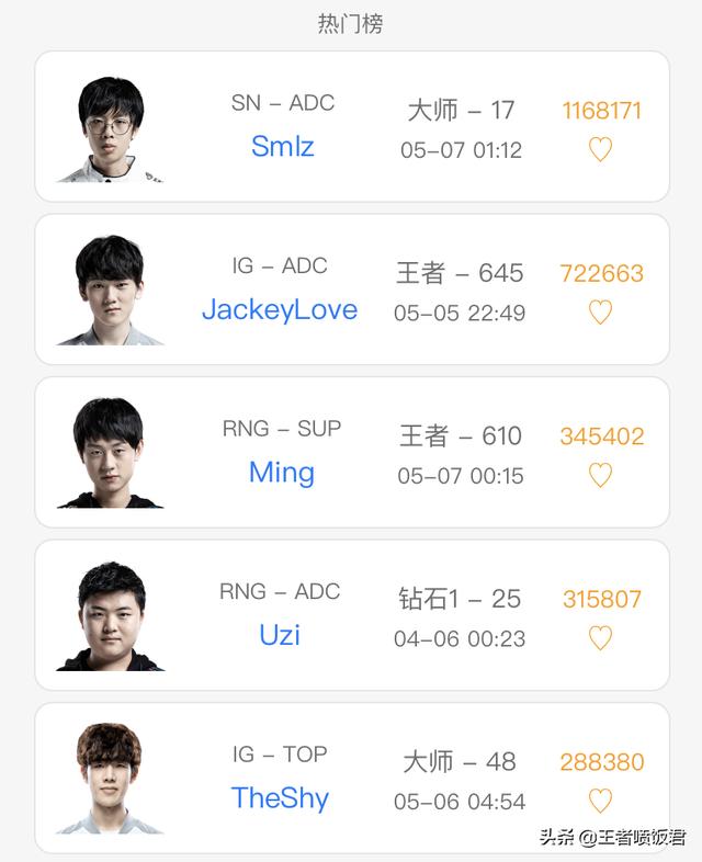LPL热度最高的五位选手，Uzi、theshy上榜，第一名让人很意外！_Ming
