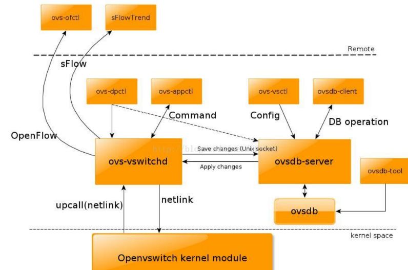云宏大讲坛 | 两大虚拟交换机介绍：Linux Bridge和Open VSwitch_配置