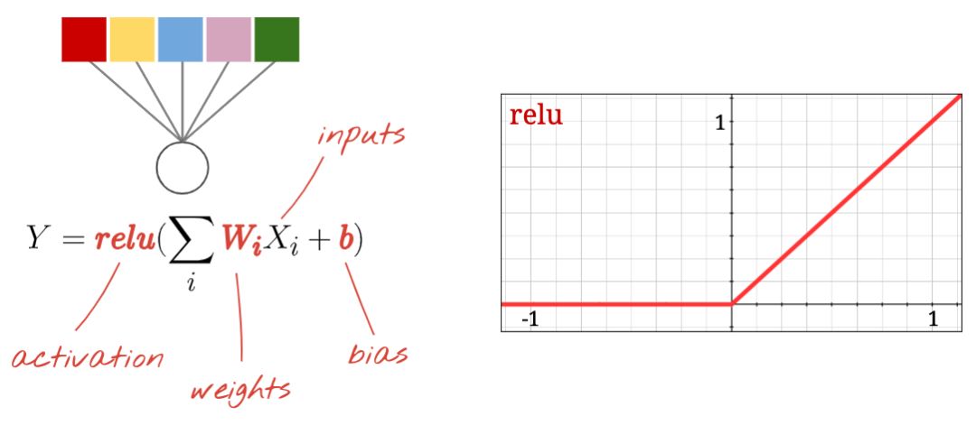 Colab超火的Keras/TPU深度学习免费实战，有点Python基础就能看懂的快速课程_训练