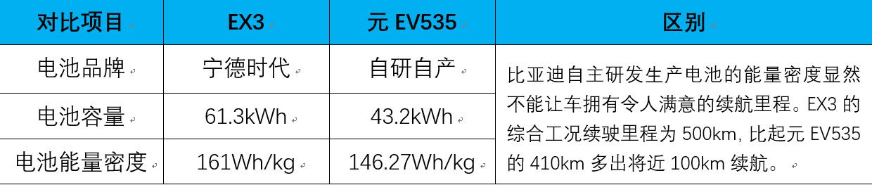 续航超过500km 专治焦虑 10万预算北汽新能源EX3成为首选_搜狐汽车_搜狐网