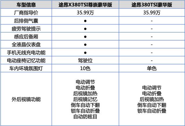 途昂X380TSI尊崇豪华版售价揭晓，售35.99万，尊崇二字货真价实_搜狐汽车_搜狐网