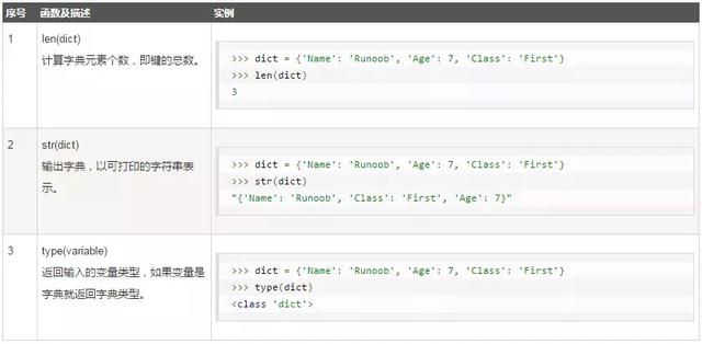 Python字典添加元素 Python3 字典 Csdn博客