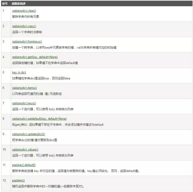 Python字典添加元素 Python3 字典 Csdn博客