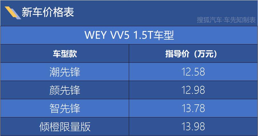 WEY VV5 1.5T正式上市 售价12.58-13.98万元_搜狐汽车_搜狐网