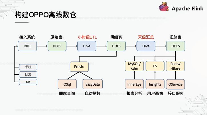基于 Flink SQL 构建实数据仓库在 OPPO 的实战_数仓