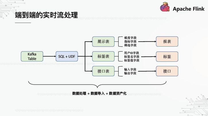 基于 Flink SQL 构建实数据仓库在 OPPO 的实战_数仓