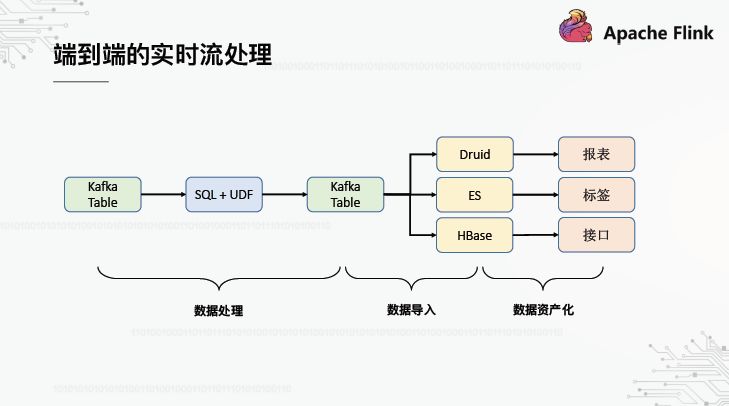 基于 Flink SQL 构建实数据仓库在 OPPO 的实战_数仓