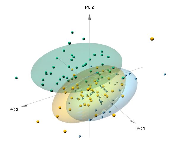如何绘制绚丽2D/3D的PCA图？几行代码即可_pca