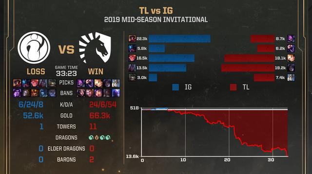 IG终究付出代价，RNG粉丝笑看王思聪，SKT大概率躺上MSI冠军_ig