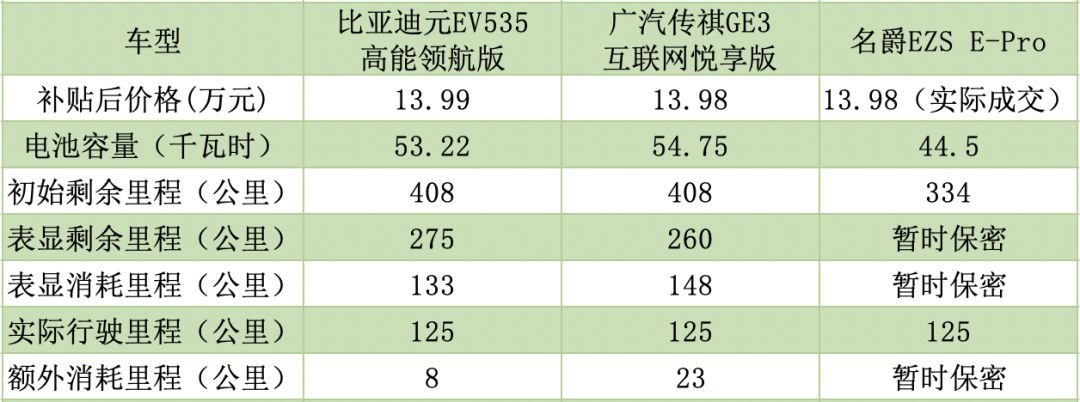 NEDC也不能全信 名爵EZS实测续航超越两款400+车型_搜狐汽车_搜狐网