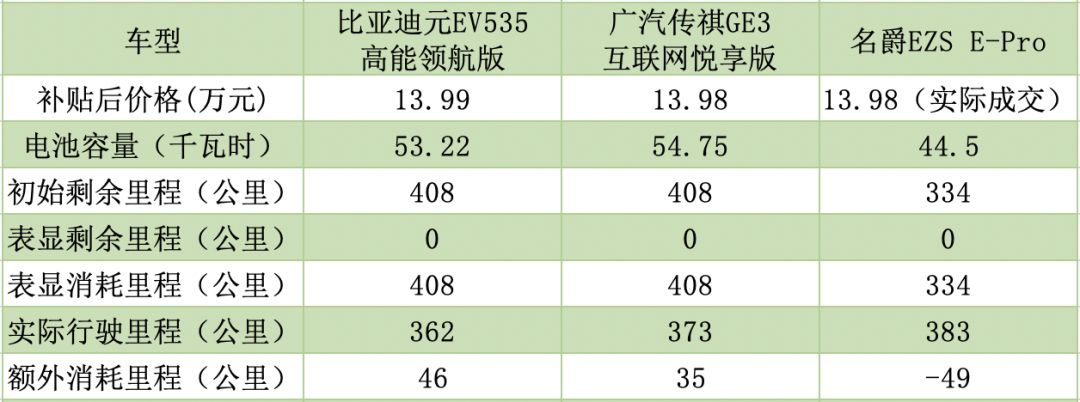 NEDC也不能全信 名爵EZS实测续航超越两款400+车型_搜狐汽车_搜狐网