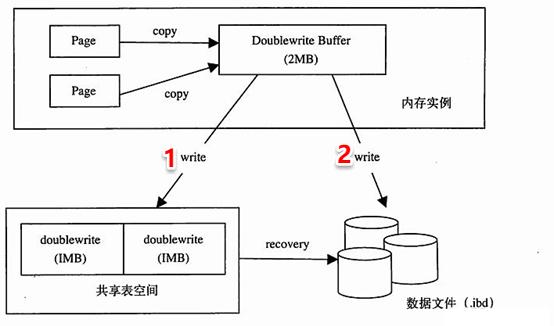 MySQL数据库场景中NVMe SSD的优化_buffer
