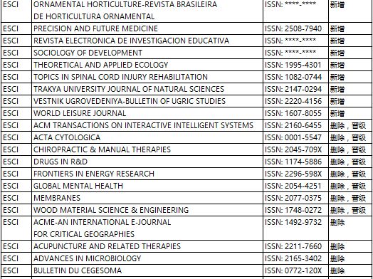 新增SCI期刊9种，《科学通报》中文版被ESCI收录，中文SCI期刊有多少？