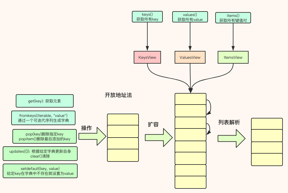 Python字典添加元素图说python之字典你必须知道的五件事 Csdn博客