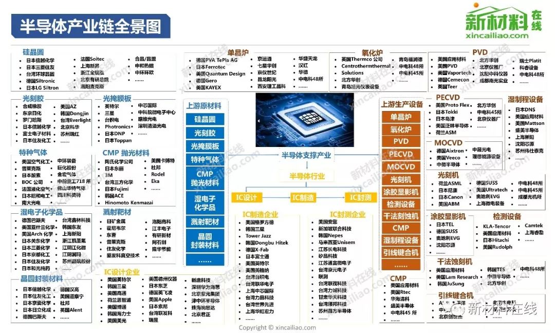 一张图看懂半导体产业链芯片
