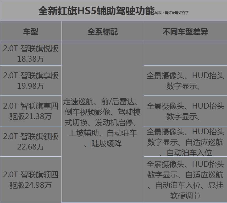 红旗hs5配置表,5配置,s5配置表_大山谷图库