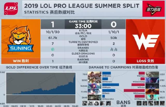 LPL夏季赛：957登场难挽颓势 SN2：1击败WE获三连胜_首局
