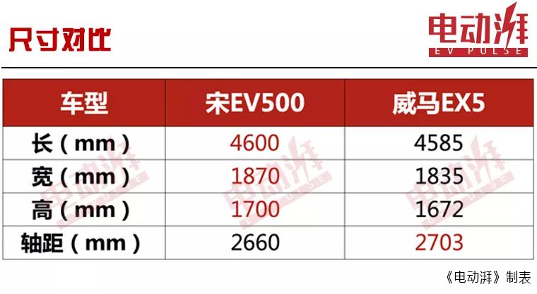 宋EV500对比威马EX5，紧凑电动SUV强强对决，谁的性价比更高？_搜狐汽车_搜狐网