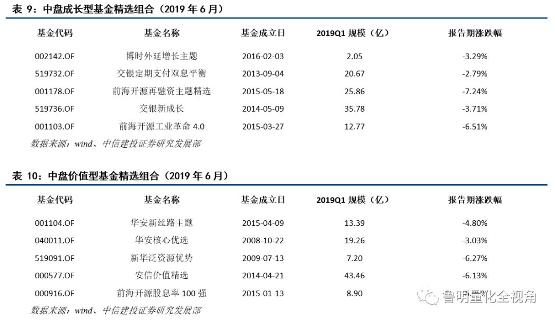 【建投金工丁鲁明团队】商品基金表现抢眼,大盘型组合平均超额收益逾1——基金市场与fof组合月报(2019年5月)业绩