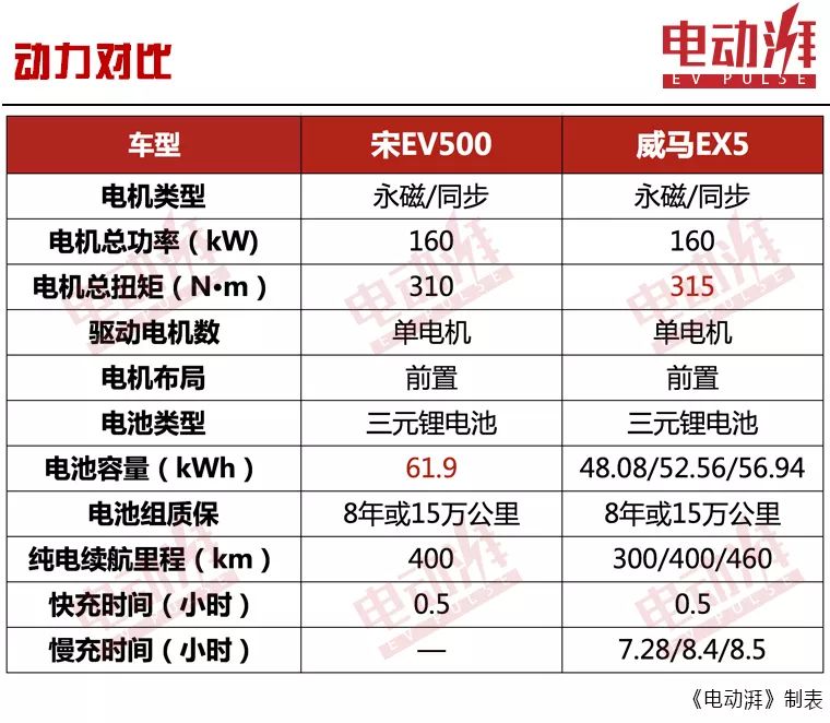宋EV500对比威马EX5，紧凑电动SUV强强对决，谁的性价比更高？_搜狐汽车_搜狐网