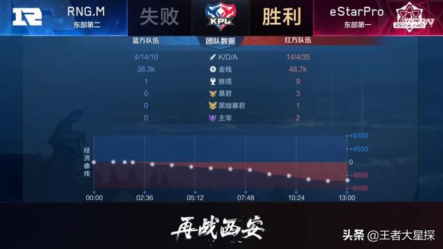 永恒荣耀，不灭星辰！2019年KPL春季赛总冠军——eStarPro_本局