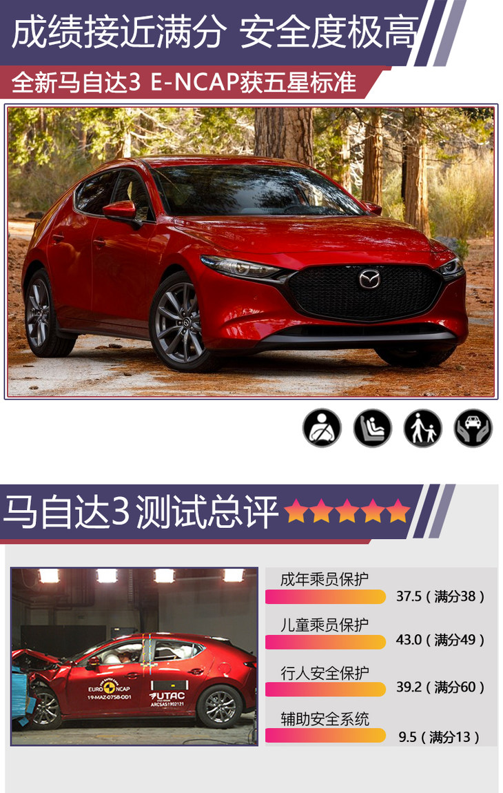 全新马自达3 E-NCAP获五星标准 成绩接近满分 安全度极高_搜狐汽车_搜狐网
