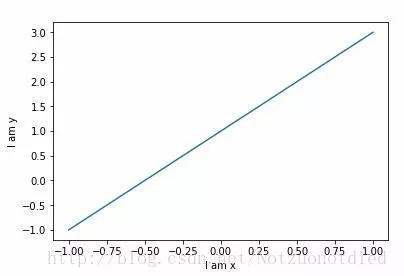 python绘制曲线y=2x+5_Python Matplotlib 简易教程-CSDN博客