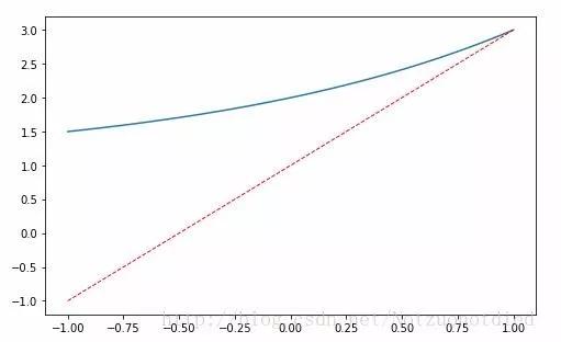 Python绘制曲线y2x5python Matplotlib 简易教程 Csdn博客