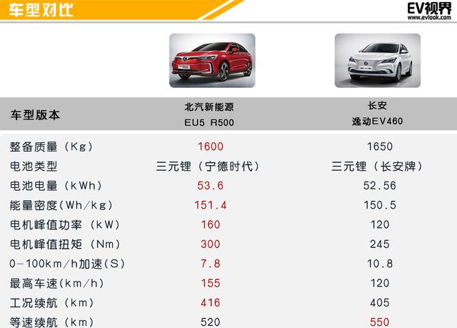 实测超出想象 北汽新能源EU5和长安逸动续航比拼_搜狐汽车_搜狐网