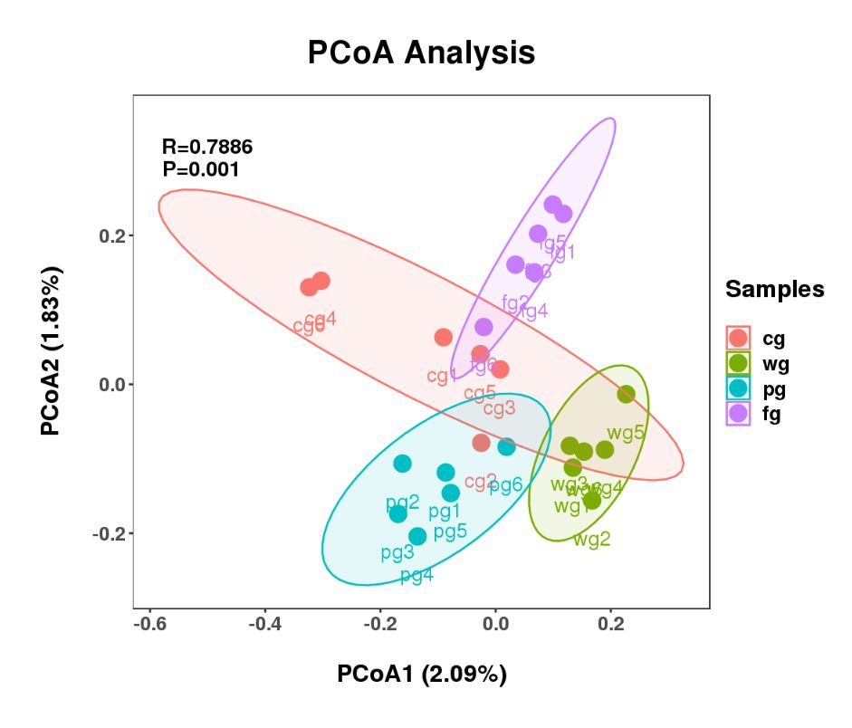 三分钟绘制一张优美的PCoA图 | 云平台_分组