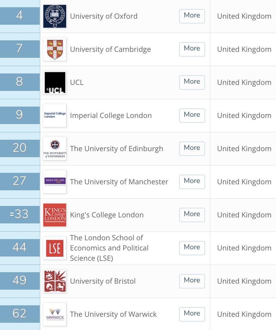 2020年QS世界大学排名发布！UCL、帝国稳居前十！_英国