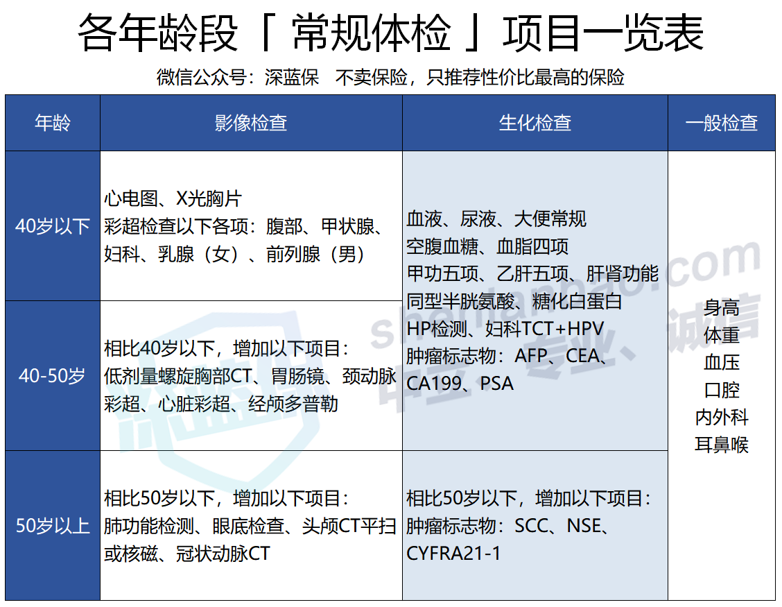 40岁要体检哪些项目?各年龄段体检指南!疾病