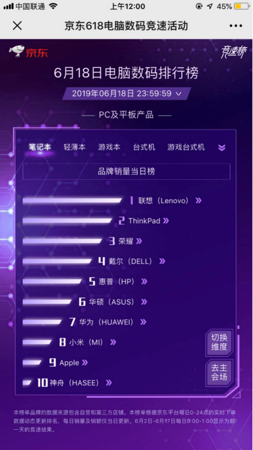 618 PC战报联想位居榜首 国内外市场优势明显_全球