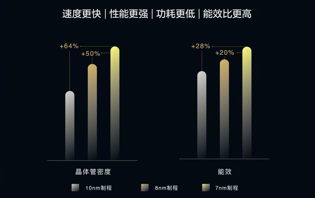 业界至强中端芯片：7nm制程，自研NPU！解析麒麟810五大重磅亮点-搜狐大视野-搜狐新闻