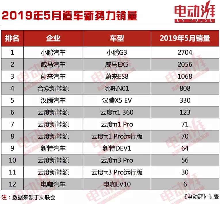 5月造车新势力销量，小鹏G3连续两月第一，领先蔚来ES8超2倍_搜狐汽车_搜狐网