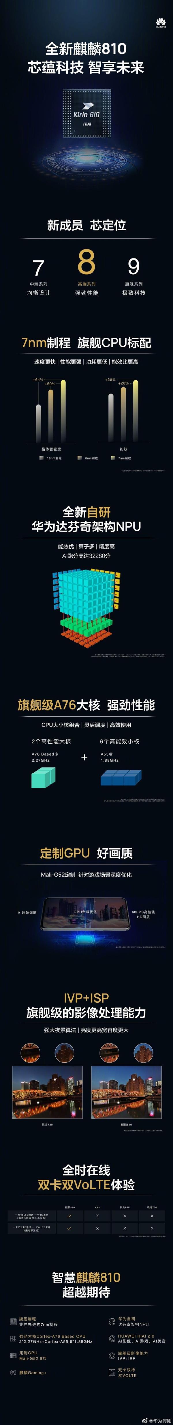 一图看懂麒麟810：7nm制程+达芬奇架构NPU+定制GPU+双卡双VOLTE-搜狐大视野-搜狐新闻