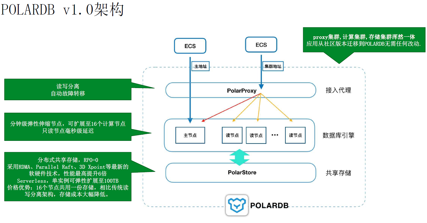 POLARDB v2.0 技术解读_数据库